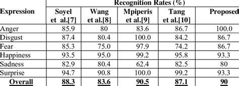 Performance Comparison Of Proposed Recognition Systems Download Table