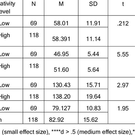 Mean Score M Standard Deviation Sd T Value And Cohens D Of The