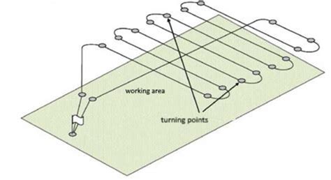 Flight Construction Of Straight Parallel Route Download Scientific Diagram