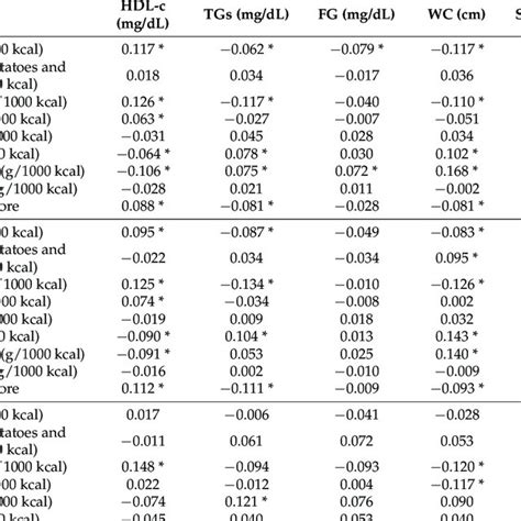 Tau Kendall Correlations Between Dash Components Total Dash Score And