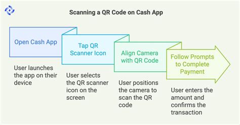 Cash App Qr Codes Simplify Payments With Contactless Transactions
