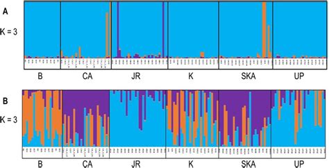 Bayesian Structure Bar Plot Based On The A The Putatively 14815