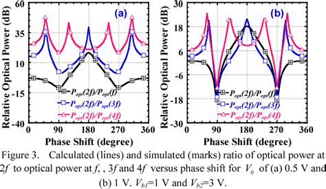 Figure 3 From Photonic Generation Of Millimeter Waves Using Two Cascaded Electro Absorption