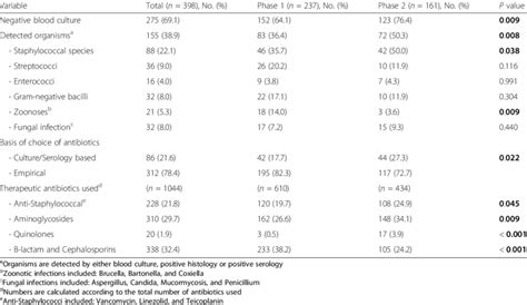 Microbiological And Antimicrobial Data Download Scientific Diagram