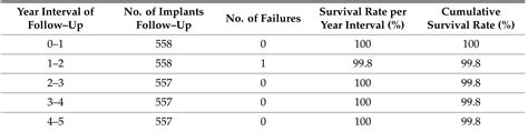 Life Table On Implant Level Table 11 Life Table On