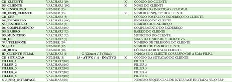 Wms Wis Integração Quais São Os Atributos Para Preencher O Json De