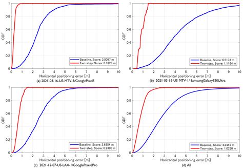 Precise Position Estimation Using Smartphone Raw Gnss Data Based On Two