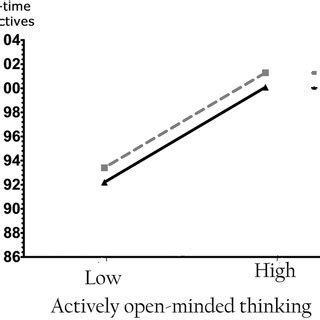 Slope Analysis Between Actively Open Minded Thinking And Sex On Future Download Scientific