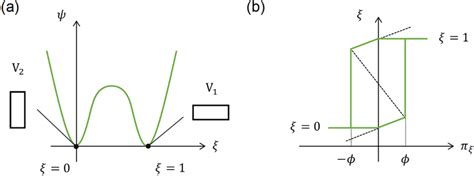 The Plots Of A The Modified Landau Free Energy Function And B The