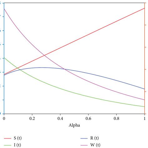 Density Of Stitrt And Wt Under Different Parameters A Means