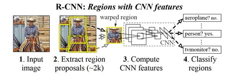 关于 faster rcnn 目标检测算法的详细分析 fenrier lab