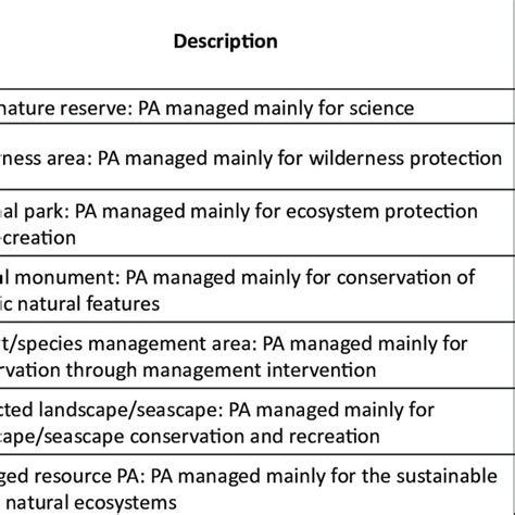 Iucn Protected Area Categories Iucn 1994 Adapted From Chape And Download Table