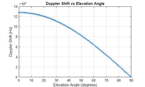 Dopplershiftcircularorbit