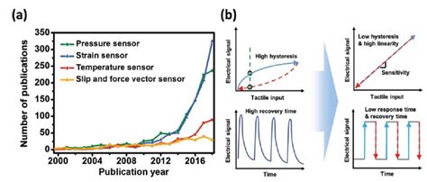 应用于人机交互的双模触觉传感器及应用系统 知乎