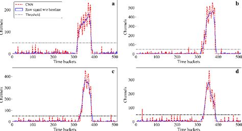 Digital Signal Analysis Based On Convolutional Neural Networks For