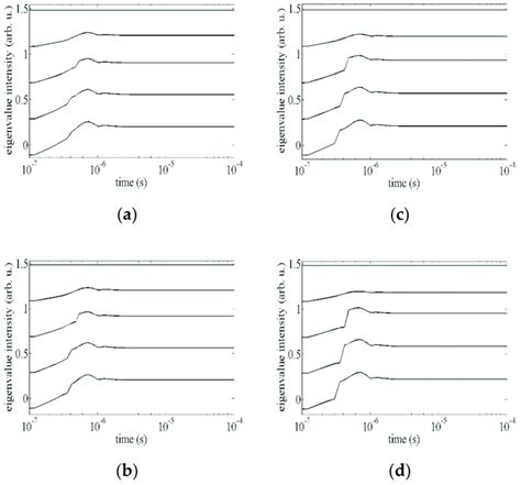 Dynamical Evolution Of The S 3 Eigenvalue Computed With An Applied