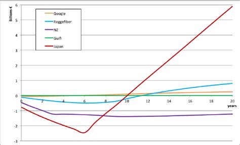 Overview Of NPV Curves Based On The Specified Adoption Forecasts For Download Scientific