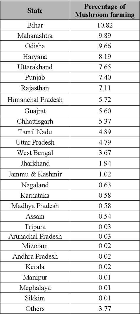 Table 1 From Iot Based Monitoring System For Mushroom Farming And Supply Chain Management