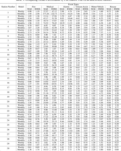 Table 4 From Statistical And Machine Learning Models For Predicting Fire And Other Emergency