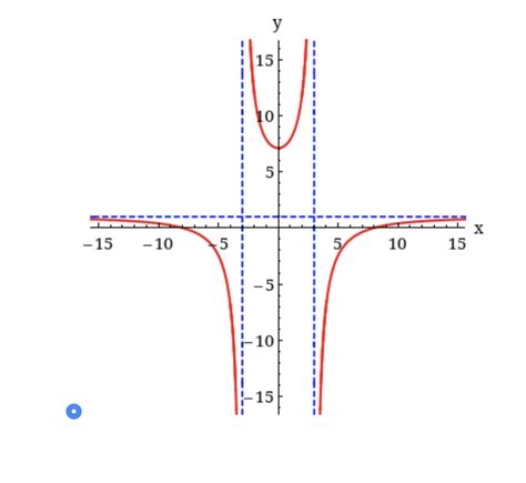 Solved Sketch The Graph Labeling Any Horizontal And Chegg Com