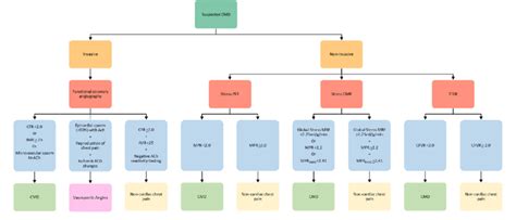 Algorithm For The Investigation Of Patients With Suspected Cmd Download Scientific Diagram