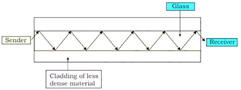 Wired Transmission Media Sarthaks Econnect Largest Online Education Community