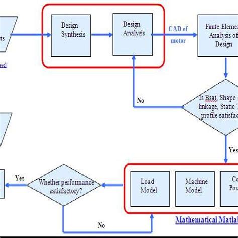 The Design Methodology Download Scientific Diagram