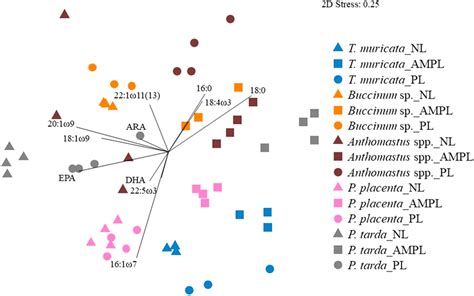Non Metric Multi Dimensional Scaling Nmds Plot Representing