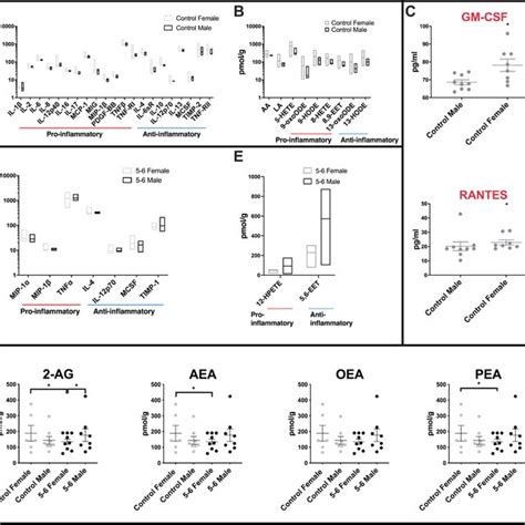 Sex Differences In Inflammatory Profiles Of Cerebellar Mitochondria Download Scientific