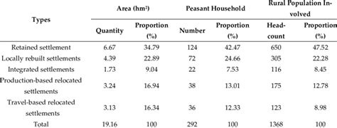 Spatial Differentiation Of Rural Settlements According To Different Download Scientific Diagram