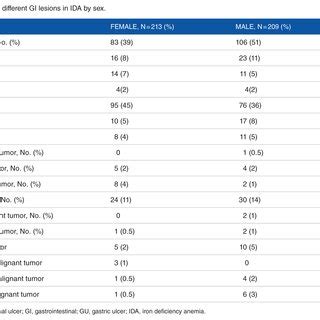 Distribution Of Different GI Lesions In IDA By Sex Download Scientific Diagram