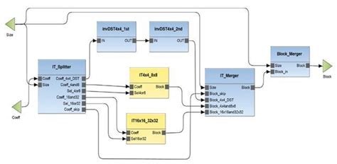 Block Diagram Of The Merged Dataflow Actors For Xit In The Orcc Design