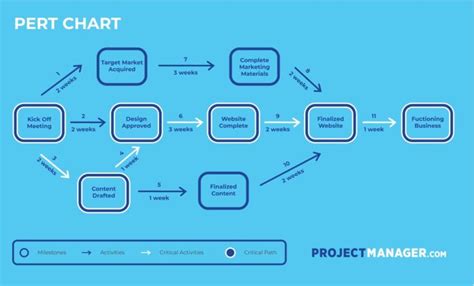 √ Cara Membuat Network Planning Proyek Panduan Lengkap