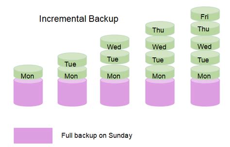 4 รูปแบบของการ Backup ที่ผู้ดูแลระบบควรทราบ Techtalkthai