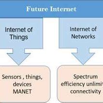 MANET IoT Internet Concept Download Scientific Diagram