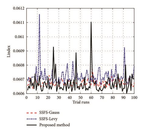 Comparisons Of 100 Runs For L Index Objective Of Ieee 118 Bus System