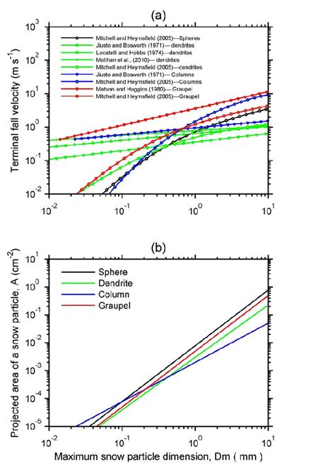 snow particle a terminal velocity and b cross sectional area vs