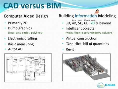 Skybim Accelerate Project Roll Out With Integrated Bim Prototyping