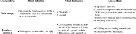 Link Layer Attacks On Wsns Classification And Comparison Based On Download Table