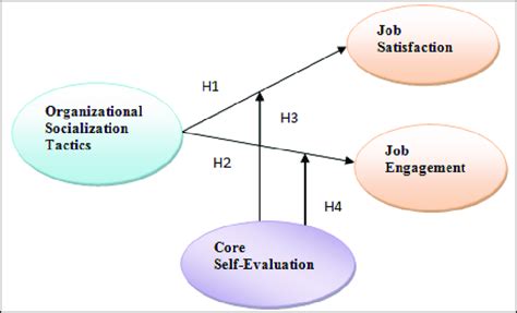 The Proposed Investigation Model Download Scientific Diagram