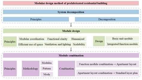 Learn To Interpret The Listed Dimensions Of Modular Plans