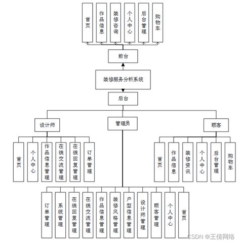【附源码】计算机毕业设计java装修服务分析系统设计与实现 基于 装修系统设计与实现 csdn博客