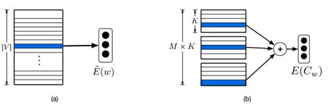 Compressing Word Embeddings Via Deep Compositional Code Learning