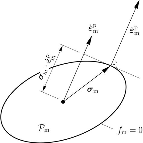 Yield Surface Of The Matrix Material And Visualization Of The Download Scientific Diagram