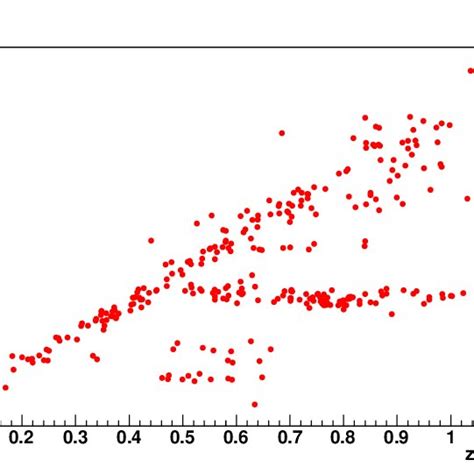 Photometric Vs Spectroscopic Redshift For The Data Sample In The Download Scientific Diagram