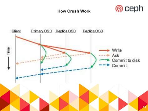 Ceph Software Defined Storage Pptx