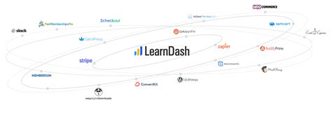 Best WordPress LMS Plugins To Create Online Learning System