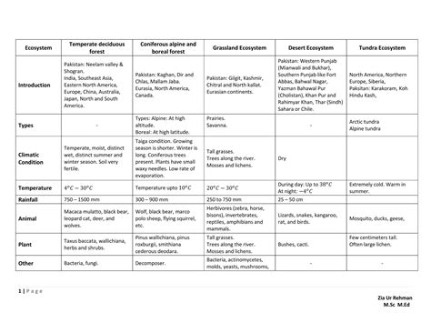 Ecosystem And Types Of Different Ecosystem Pdf Pdf