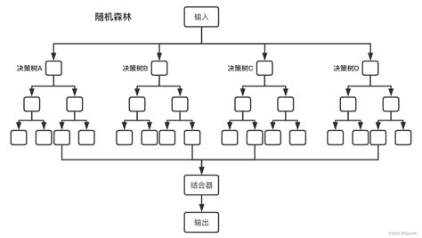 机器学习：随机森林随机森林是树预测器或弱学习器的集合 Csdn博客