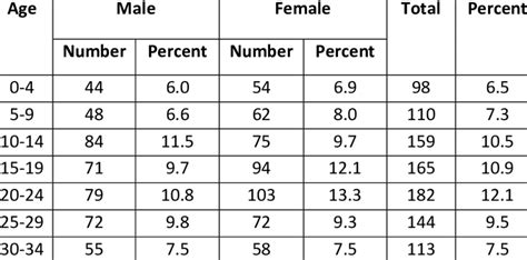 Population Distribution By Age And Sex Download Scientific Diagram